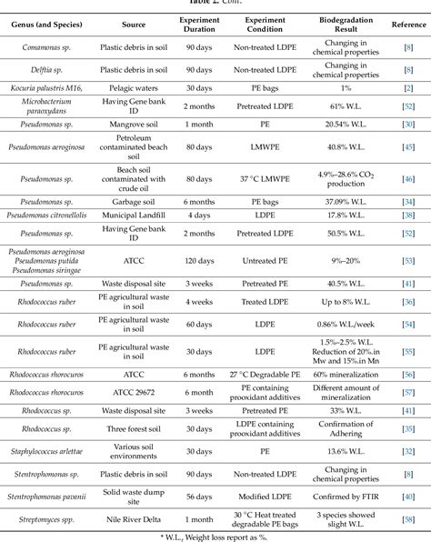 Table 2 From Challenges With Verifying Microbial Degradation Of Polyethylene Semantic Scholar