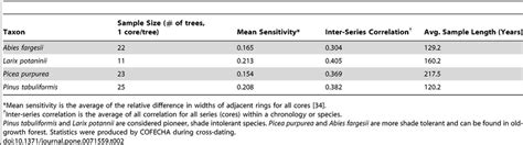 Tree Ring Descriptive Statistics For Four Conifer Species From