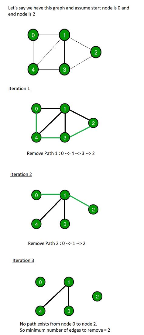 Java Program To Find Minimum Number Of Edges To Cut To Make The Graph