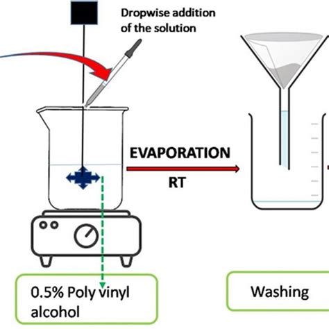 General Scheme For Preparation Of Pmma Microspheres Through Modified