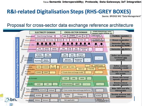 Digitalisation As The Key Enabler Semantic Interoperability Protocols Data Gateways Iot
