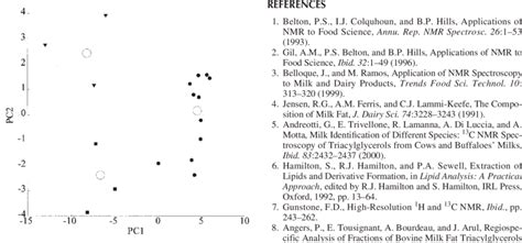 Fuzzy Logic Clustering Based On The Signals Of Butyryl And Capryl