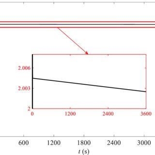 Angular Velocity History Of The Cross Section Of Point B For A Large Download Scientific