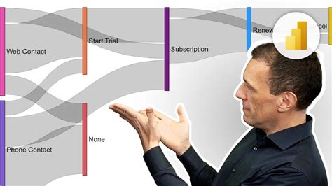 Sqlbi This Articlevideo Describes How To Correctly