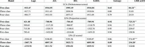 Model Fit Indices For Latent Class And Profile Analyses Download