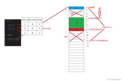 结构体内存对齐详解 fil结构体内存对齐问题 csdn博客
