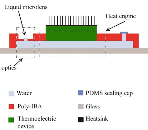 Figure 1 From Thermally Actuated Liquid Tunable Microlens With Embedded Thermoelectric Driver