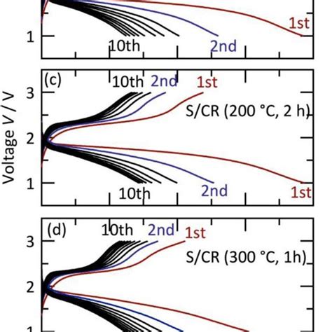A Xrd Patterns And B Carbon Interplanar Spacing Of 002 And 10