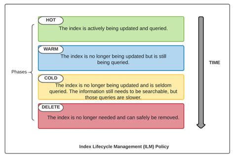 【elasticsearch】ilm（index Lifecycle Management）策略详解elasticsearch Ilm Csdn博客
