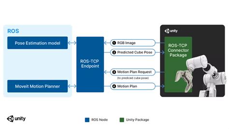 用游戏引擎来训练机器人Unity 发布最新机器人软件开发工具 技术专栏 Unity官方开发者社区