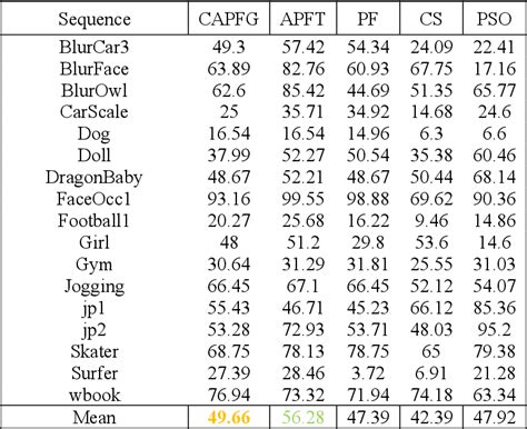 Table 2 From Object Tracking With Adaptive Particle Filter Tracker Using Convolutional Neural