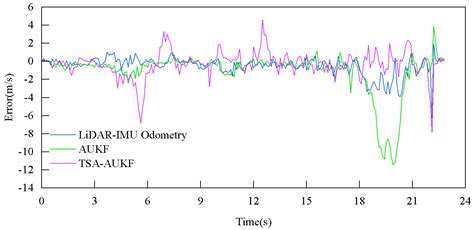 Longitudinal Velocity Estimation Of Driverless Vehicle By Fusing Lidar