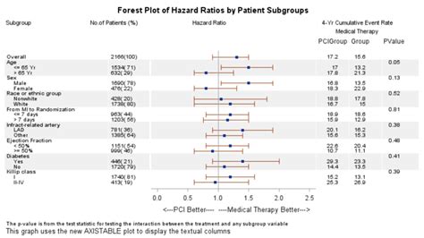 forest plot by patient subgroup one reference for all parameters · issue 366 · kassambara