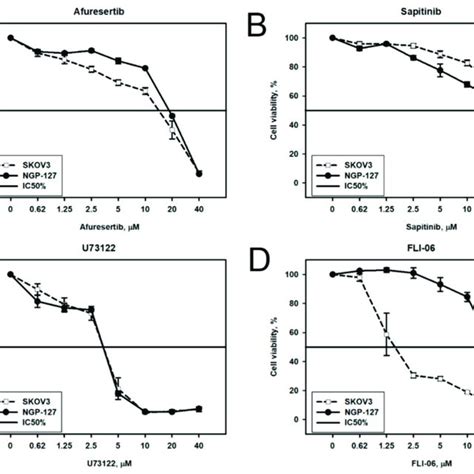 Examples Of Antagonistic A Additive B And Synergistic C Effect Download Scientific