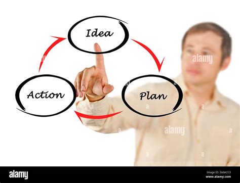 Idea Plan Action Cycle Stock Photo Alamy