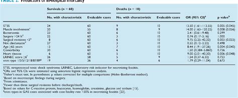 Table 2 From Necrotizing Soft Tissue Infections Caused By Streptococcus Pyogenes And
