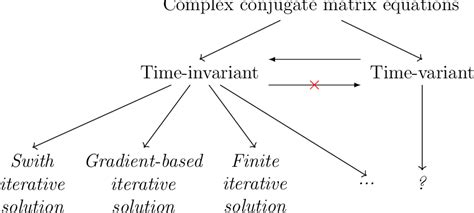 Figure 1 From Zeroing Neural Dynamics Solving Time Variant Complex