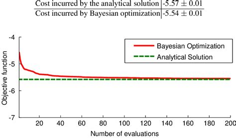Performance Of Bayesian Optimization Compared To The Exact Solution For Download Table