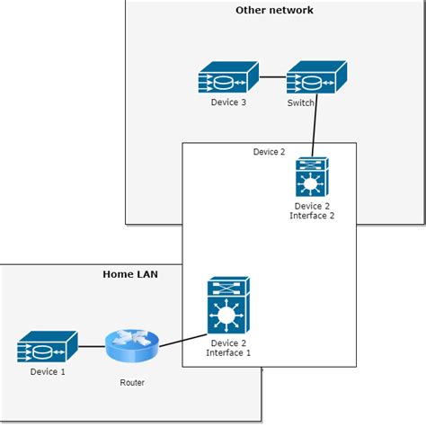 Linux The Easiest Way To Access Device On Another Private Network Via Shared Device Super User