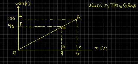 Velocity Time Graph Questions