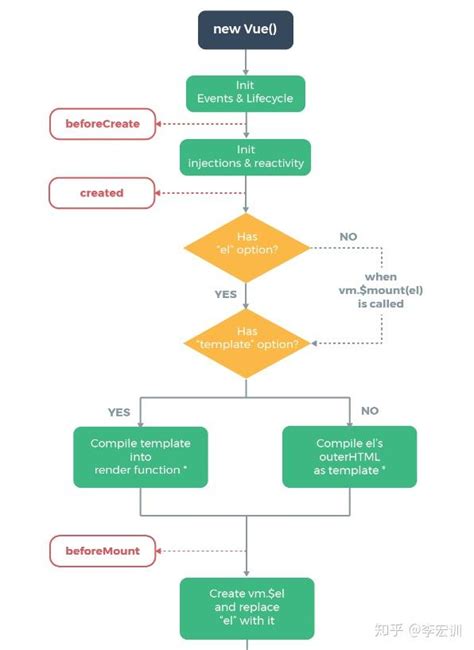 Vue2x源码解析系列八：深入mount理解组件挂载更新 知乎