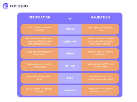 Verification Vs Validation In Software Testing Key Differences When