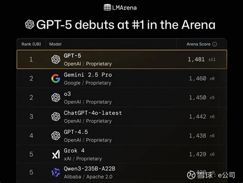 Gpt 5，来了！ 在频频“跳票”和多次“剧透”之后，万众期待的gpt 5终于发布了。 北京时间8月8日凌晨1时，openai举行了长达1个 雪球