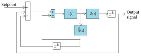 The Control Scheme With Discretized Smith Predictor Download