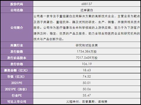 9月20日申购：近岸蛋白（688137）估值分析及打新申购建议 一、发行概况二、财务概况三、可比公司与整个研究和试验发展板块相比，估值要高。与