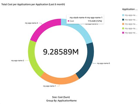 Visualize Application Costs Using Aws Service Catalog Appregistry And