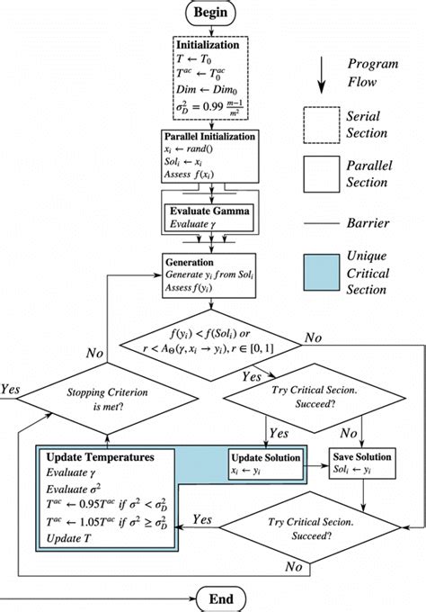 Parallel Implementation Of Asynchronous Coupled Simulated Annealing Download Scientific