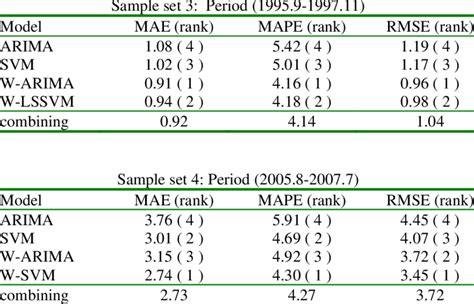 Evaluation Forecasting Performance For Brent Crude Oil Price Download Table