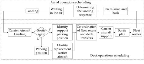Figure 1 From Automated Sortie Scheduling Optimization For Fixed Wing