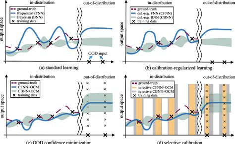 Figure 1 From Calibrating Bayesian Learning Via Regularization