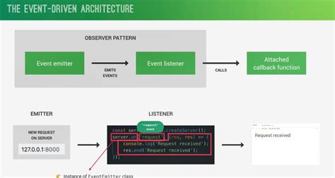 What Is Event Driven Architecture In Node Js Hodaya Elimeleh Posted
