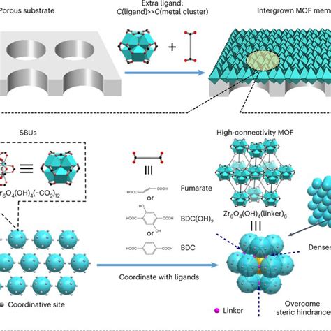 Elimination Of Lattice Defects In Mof Membranes A B Cross Section A Download Scientific