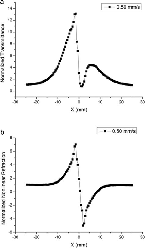 Z Scan Curves Using Probe Beam At 532 Nm Under Pulse Laser Irradiation Download Scientific