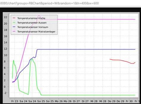 charts via rrd4j stopped filling persistence persistence services