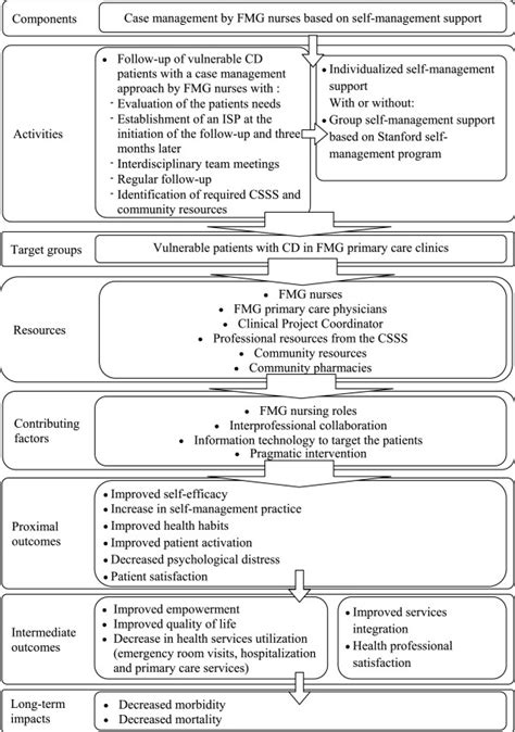 Intervention Logic Model Download Scientific Diagram