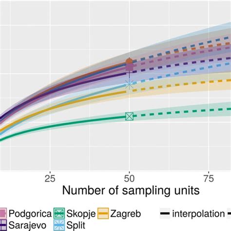 Sample Based Rarefaction Curves Showing An Increase In The Cumulative