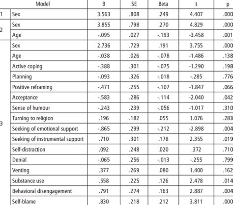 summary of the hierarchical regression analysis for variables