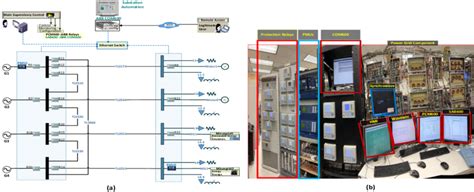 Fius Smart Grid Testbed A Single Line Diagram B Hardwaresoftware Download Scientific
