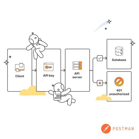 What Is Api Key Authentication Postman Posted On The Topic Linkedin