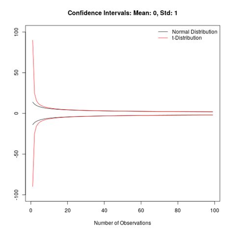 Comparisonconfidenceintervals Economic Theory Blog