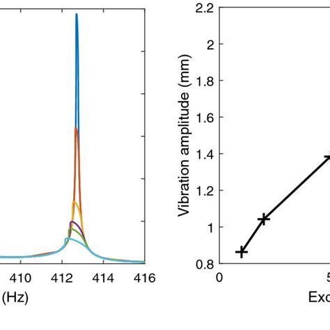A Receptance Of The Forced Frequency Response Functions For Different