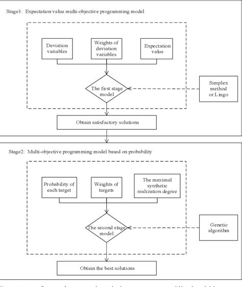 Figure 1 From A Two Stage Multi Objective Programming Model To Improve