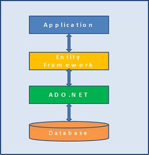 Introduction To Entity Framework Tektutorialshub