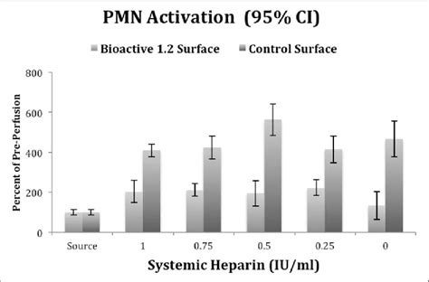 Polymorphonuclear Leukocyte Pmn Activation Versus Systemic Heparin