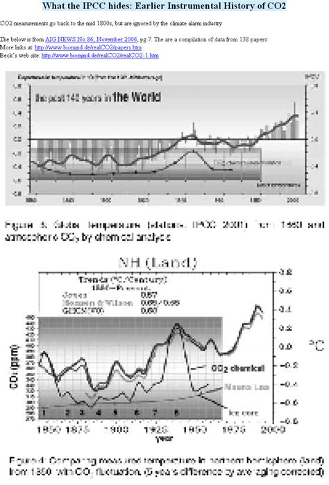 Only 15 Of Current Co2