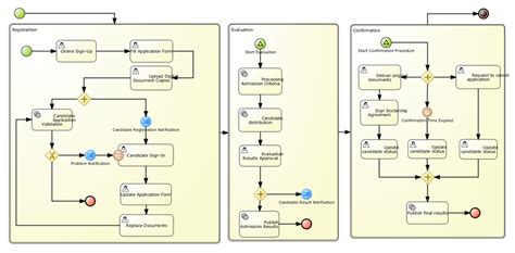 Bpmn For Admission Process We Have Suggested A Somehow Simplified Download Scientific Diagram